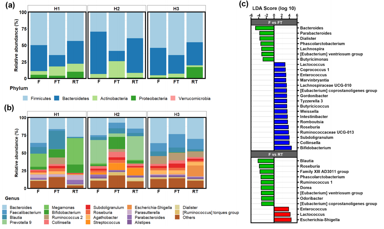 -80°C冷冻存储对活性肠道菌群的多样性有更好的保护 - 文献解读 - 艾尔温ikelvin，实验室和生物样本库整体解决方案，上海艾尔温生命科技有限公司